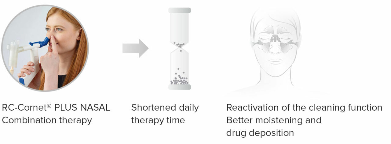 RC-Cornet® PLUS NASAL