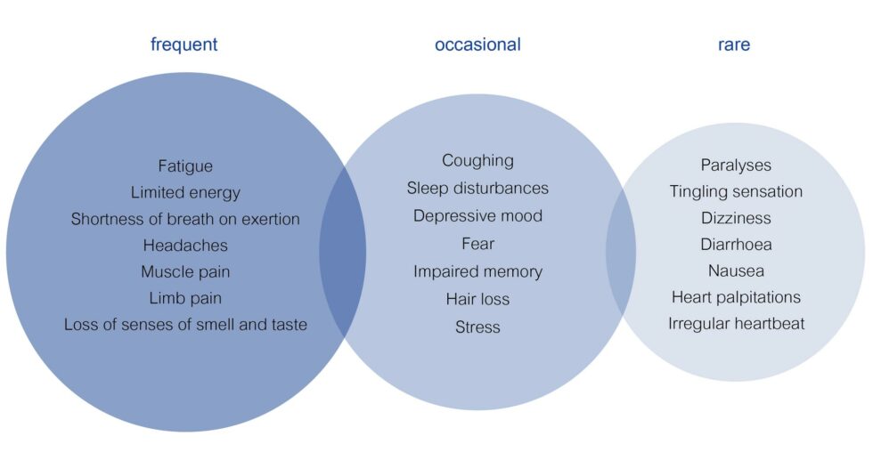 Long-COVID and post-COVID - symptoms and therapy | CEGLA Medizintechnik