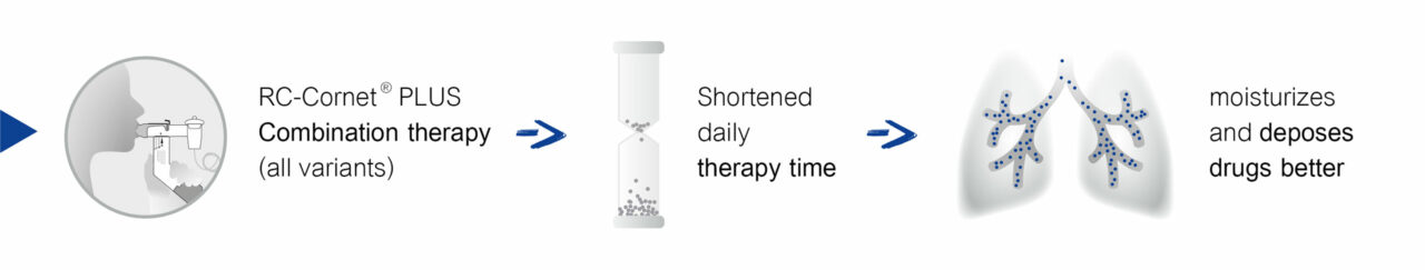 PEP / OPEP therapy device RC-Cornet® PLUS