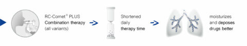 PEP / OPEP therapy device RC-Cornet® PLUS