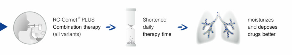 PEP / OPEP therapy device RC-Cornet® PLUS