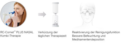 RC-Cornet® PLUS NASAL OPEP Atemtherapiegerät