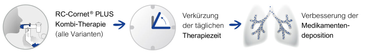 RC-Cornet® PLUS OPEP Atemtherapiegerät