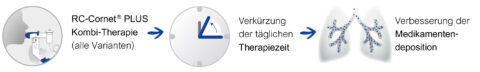 RC-Cornet® PLUS OPEP Atemtherapiegerät