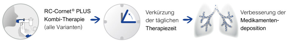RC-Cornet® PLUS OPEP Atemtherapiegerät