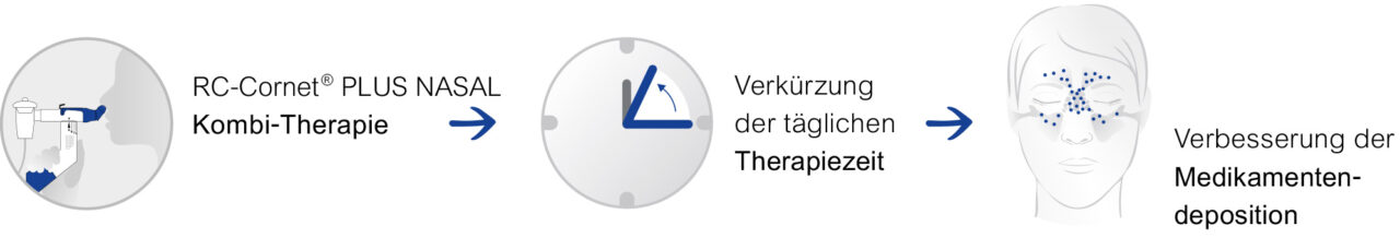 RC-Cornet® PLUS NASAL OPEP Atemtherapiegerät